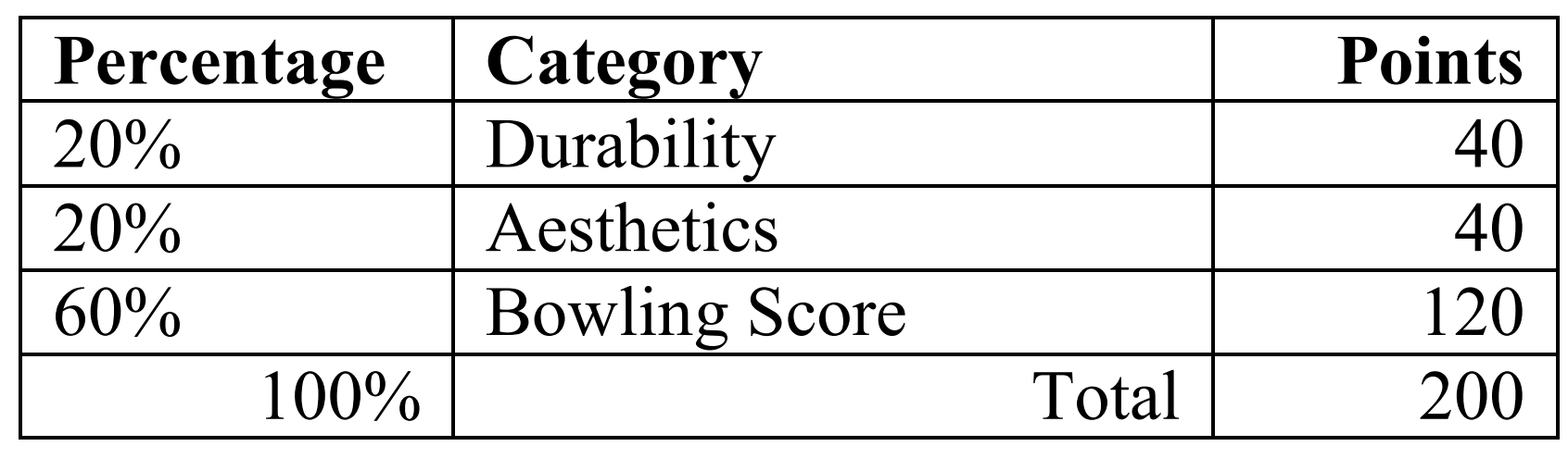 Concrete Bowling Ball – ASCE UH